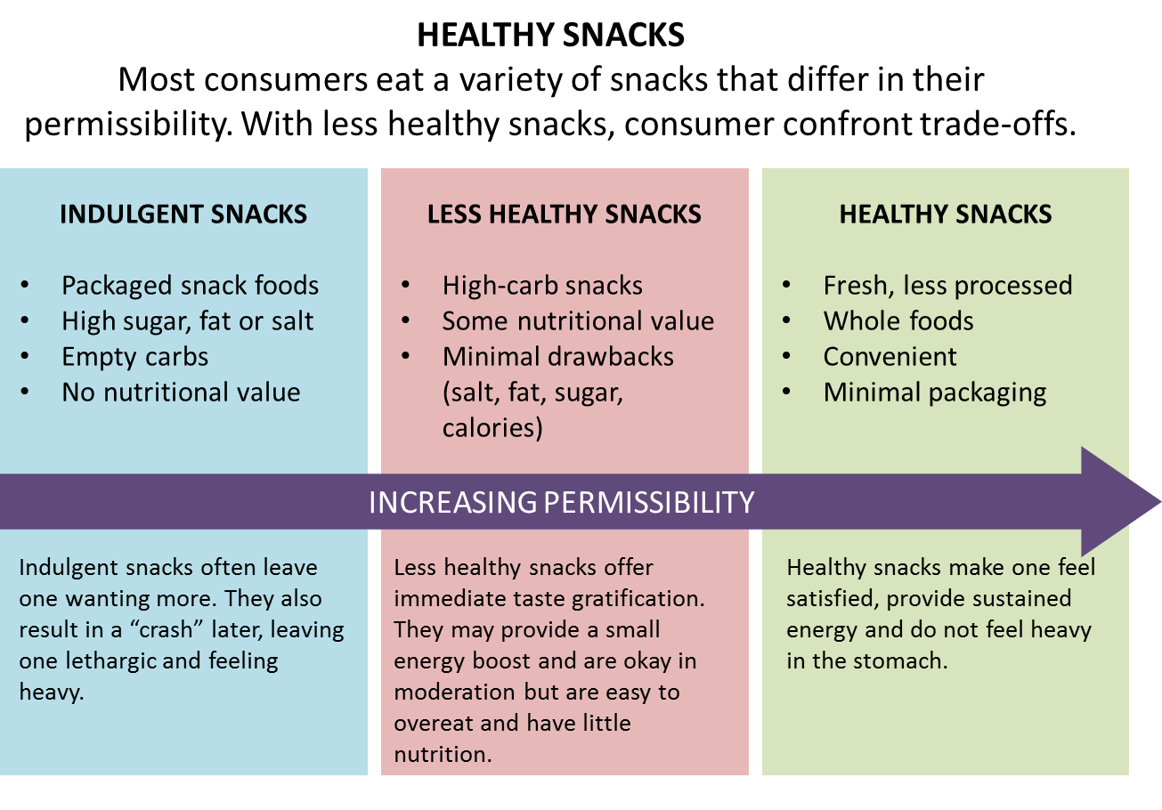 Modern Eating and the New Culture of Snacking - International Nut ...